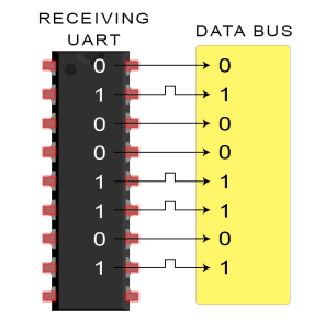ارتباط UART چیست؟ مبانی ارتباط سریال UART